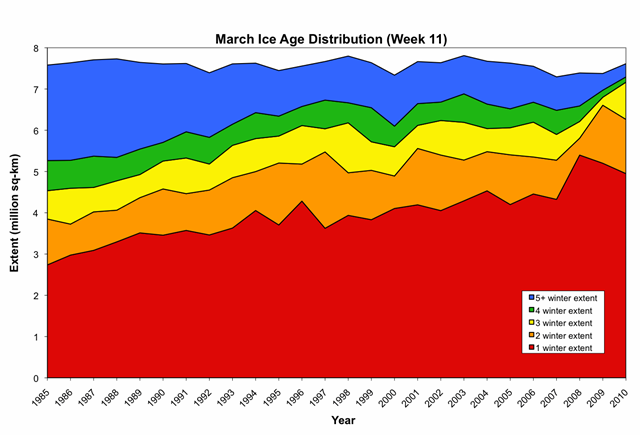 Graph of the Day: Arctic Sea Ice Extent Partitioned by Age of Ice, 1985 ...
